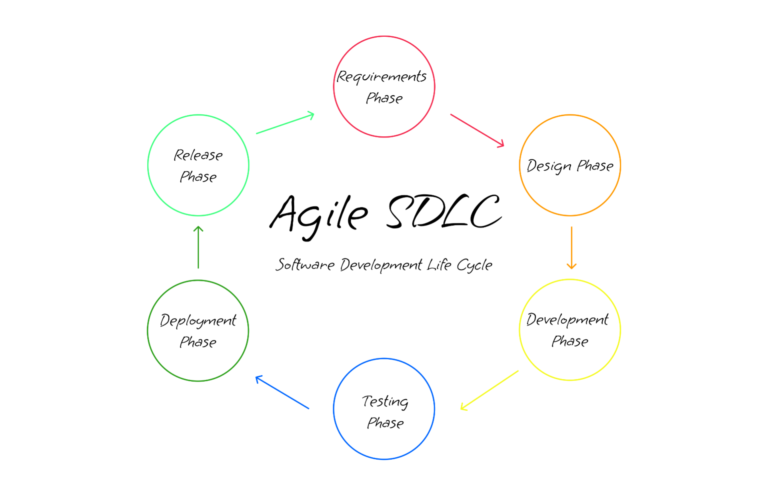 How the SDLC (Software Development Life Cycle) fits into Agile ...