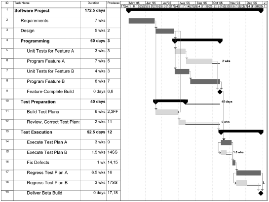 Avoiding Problem Of Padding - Silicon Valley Project Management